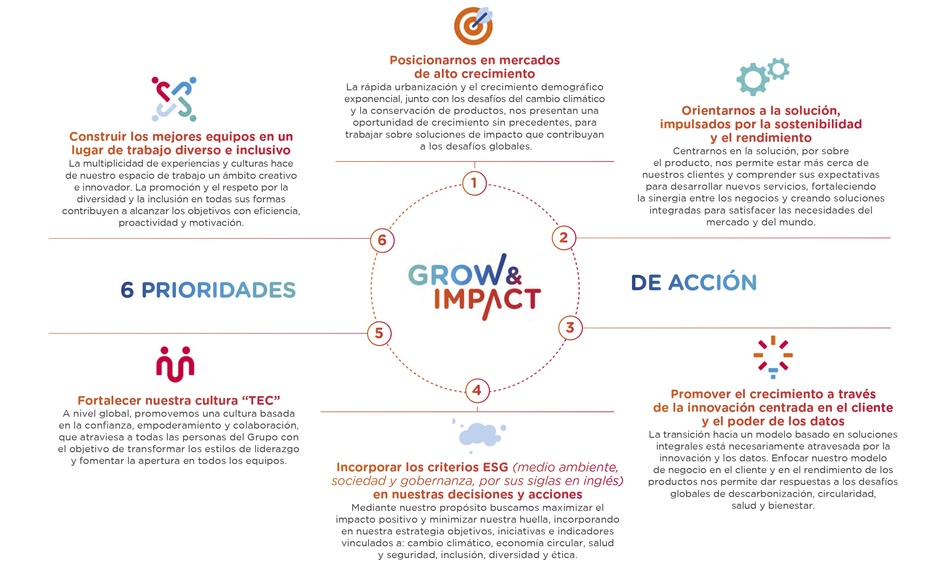 Estrategia Grow & Impact | Saint-Gobain Argentina